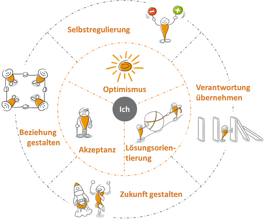 Resilienz - KarriereCoaching4you